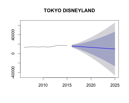 Using ARIMA for improved estimates of Theme park visitor numbers over ...